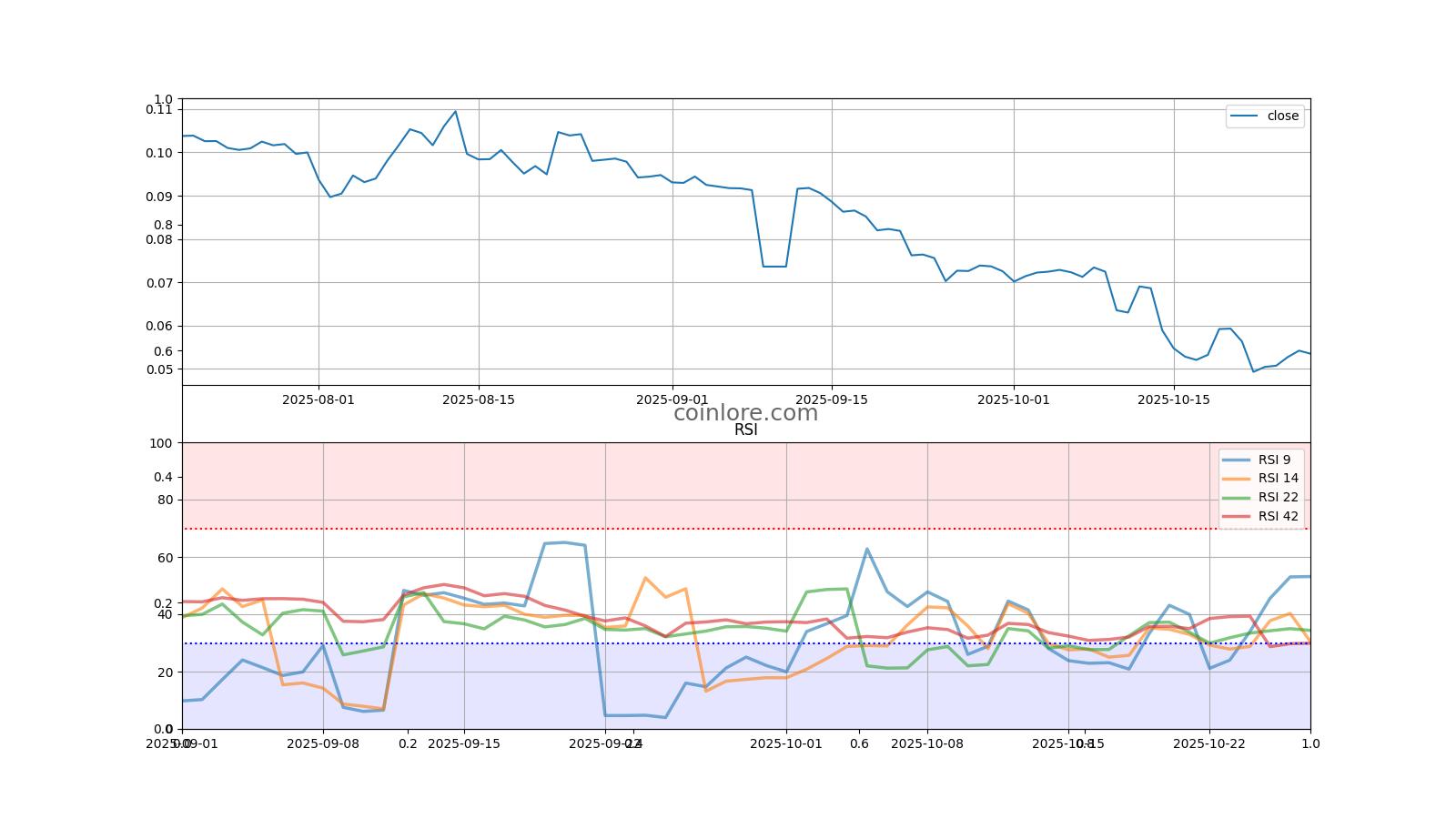 Blocksquare RSI indicator