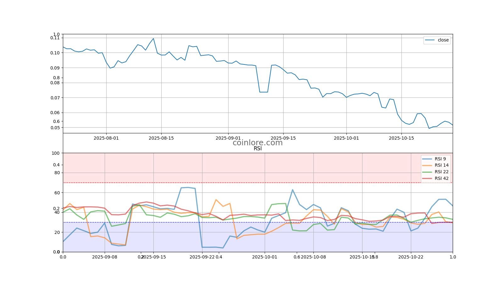 Blocksquare RSI indicator
