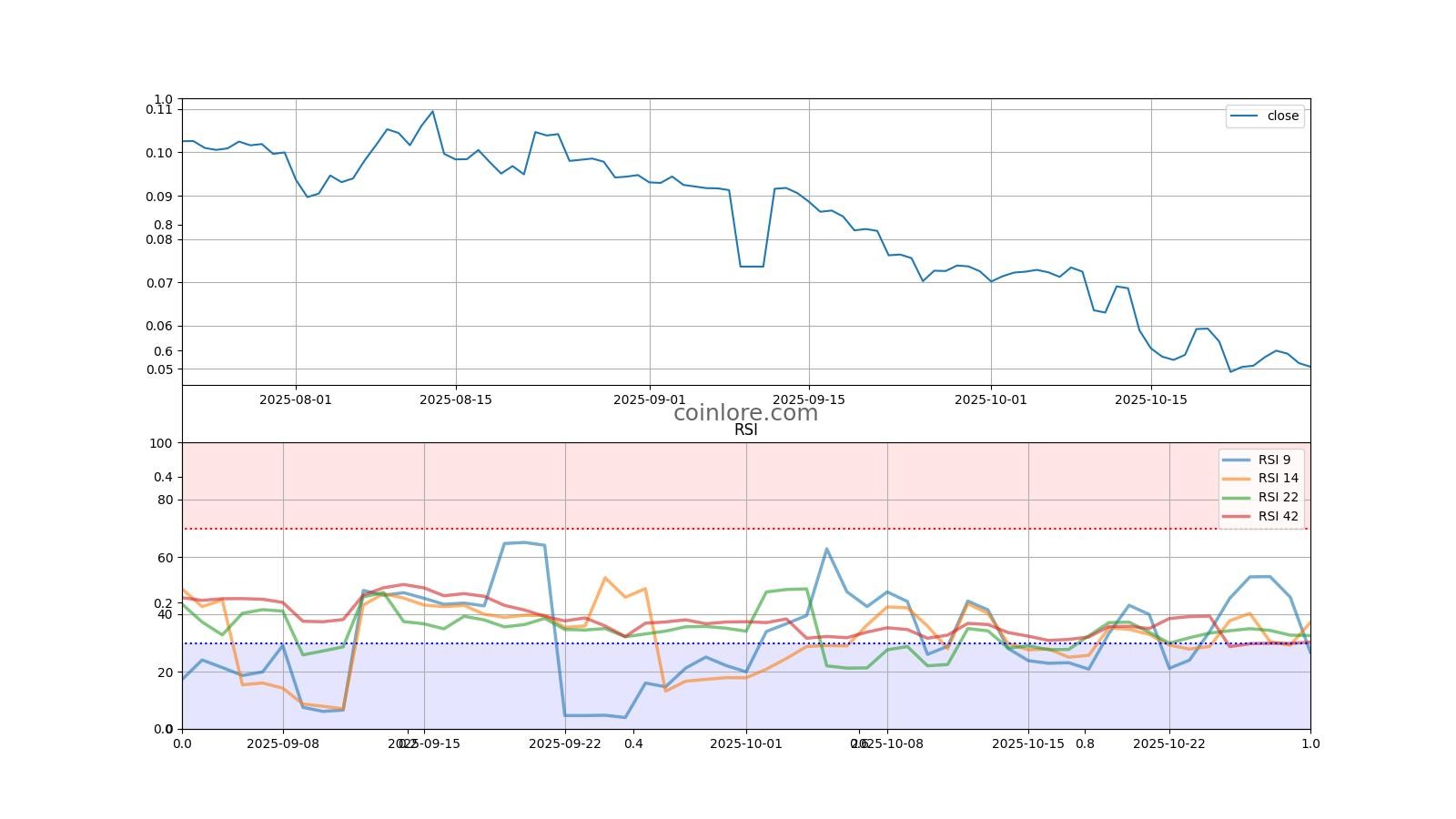Blocksquare RSI indicator