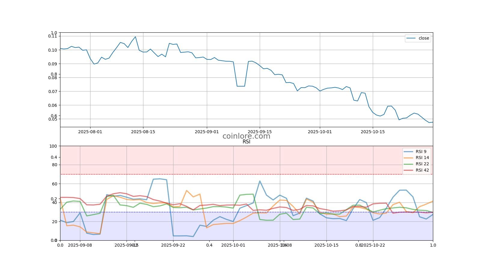 Blocksquare RSI indicator