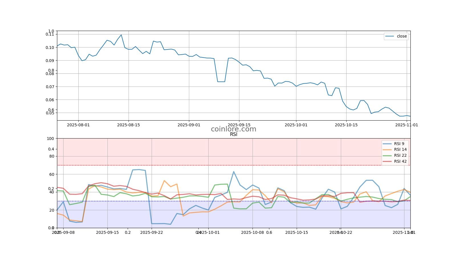 Blocksquare RSI indicator