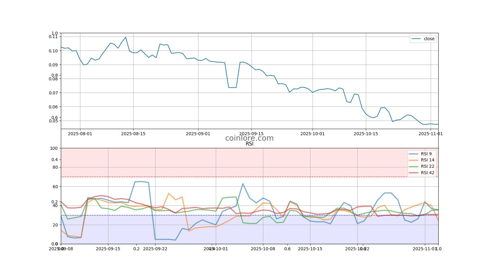 Blocksquare RSI indicator