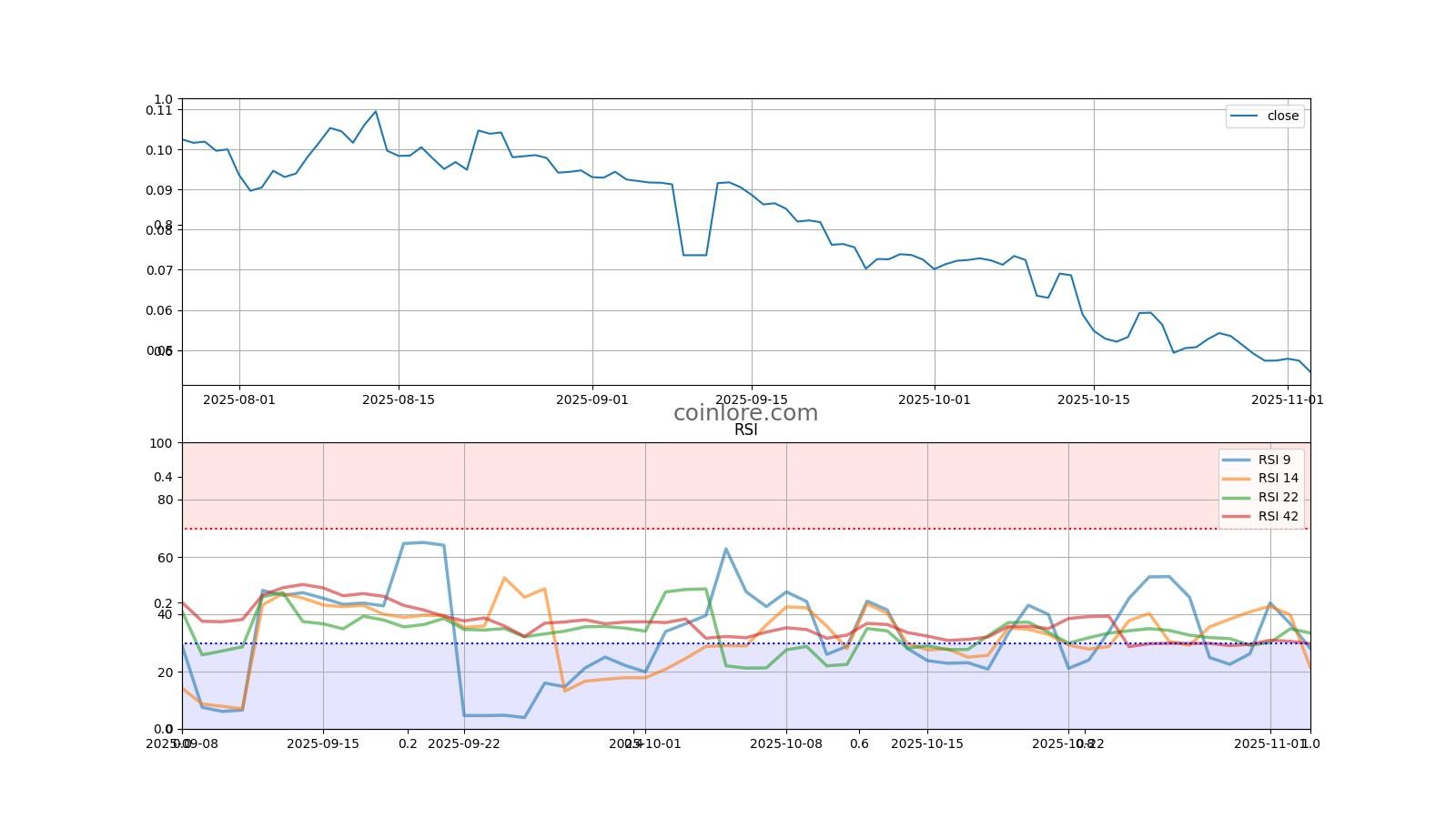 Blocksquare RSI indicator