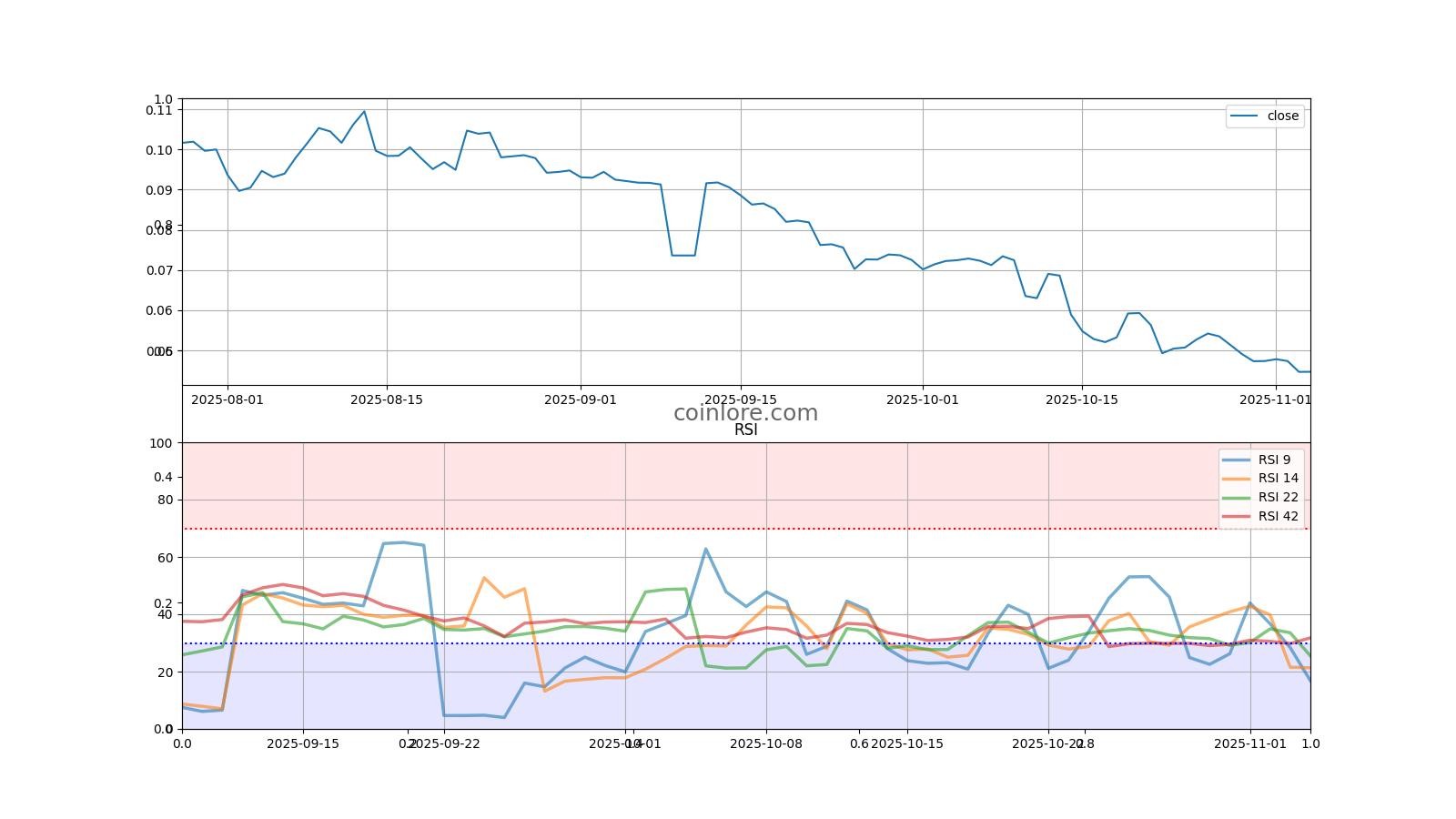 Blocksquare RSI indicator