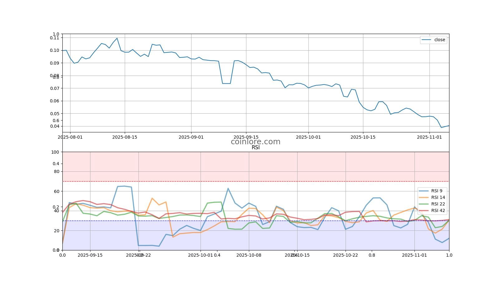Blocksquare RSI indicator