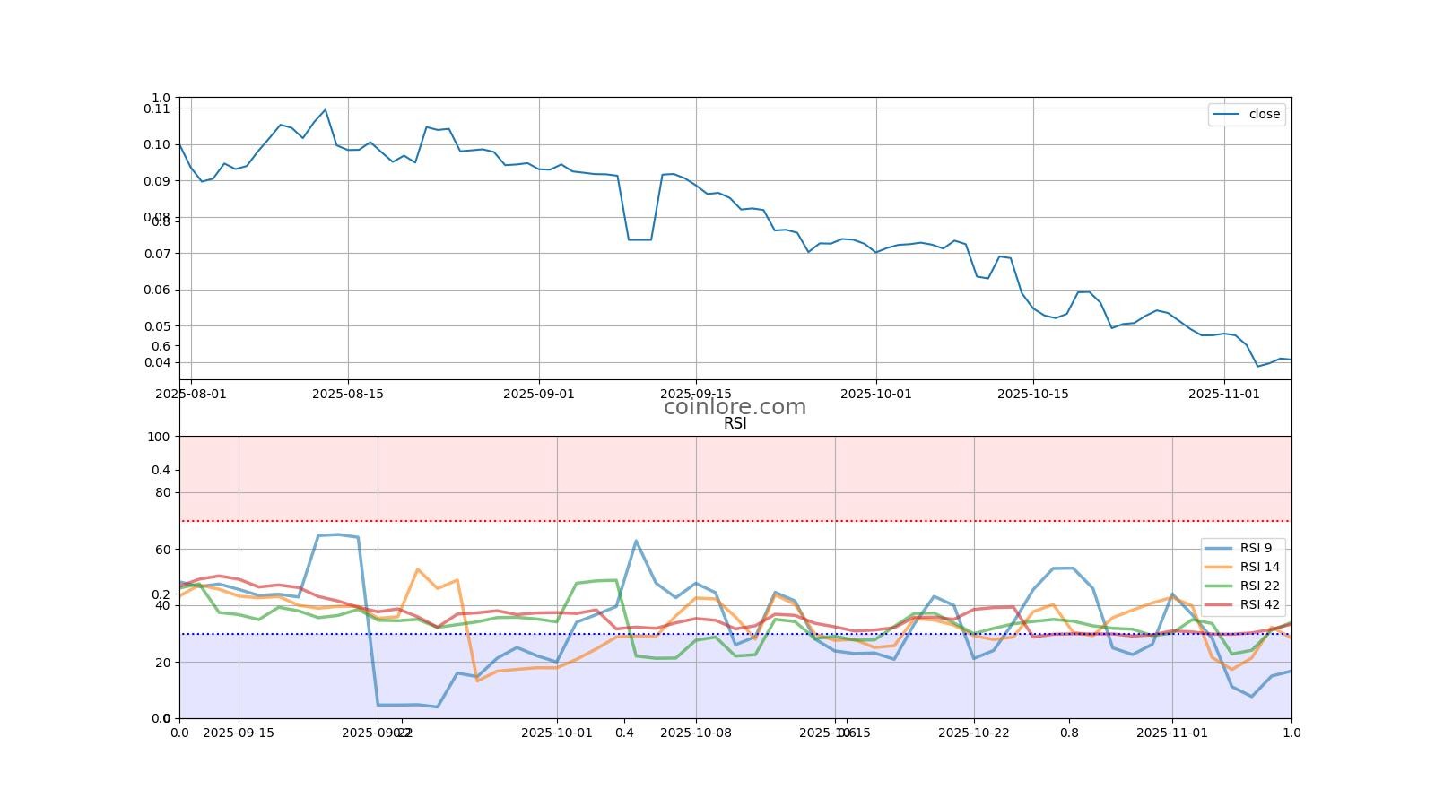 Blocksquare RSI indicator