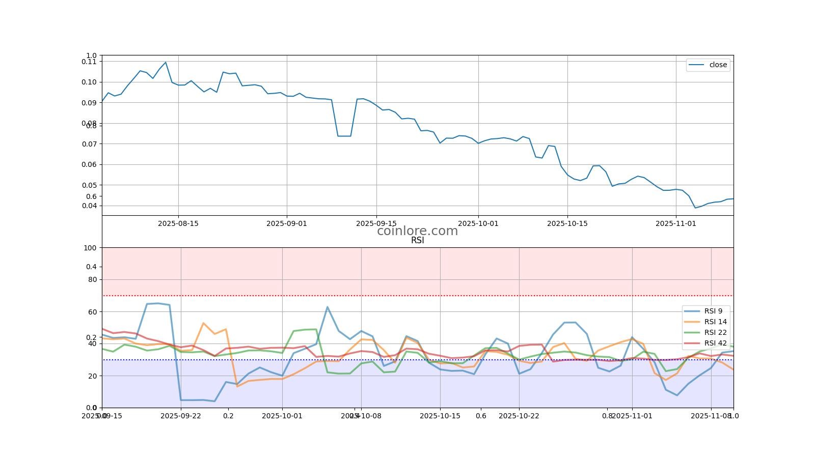 Blocksquare RSI indicator