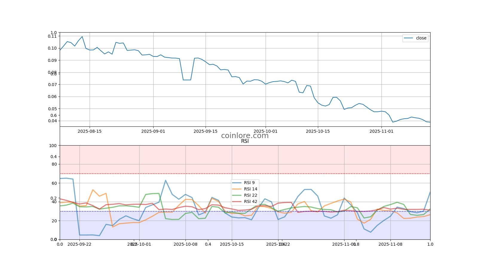 Blocksquare RSI indicator