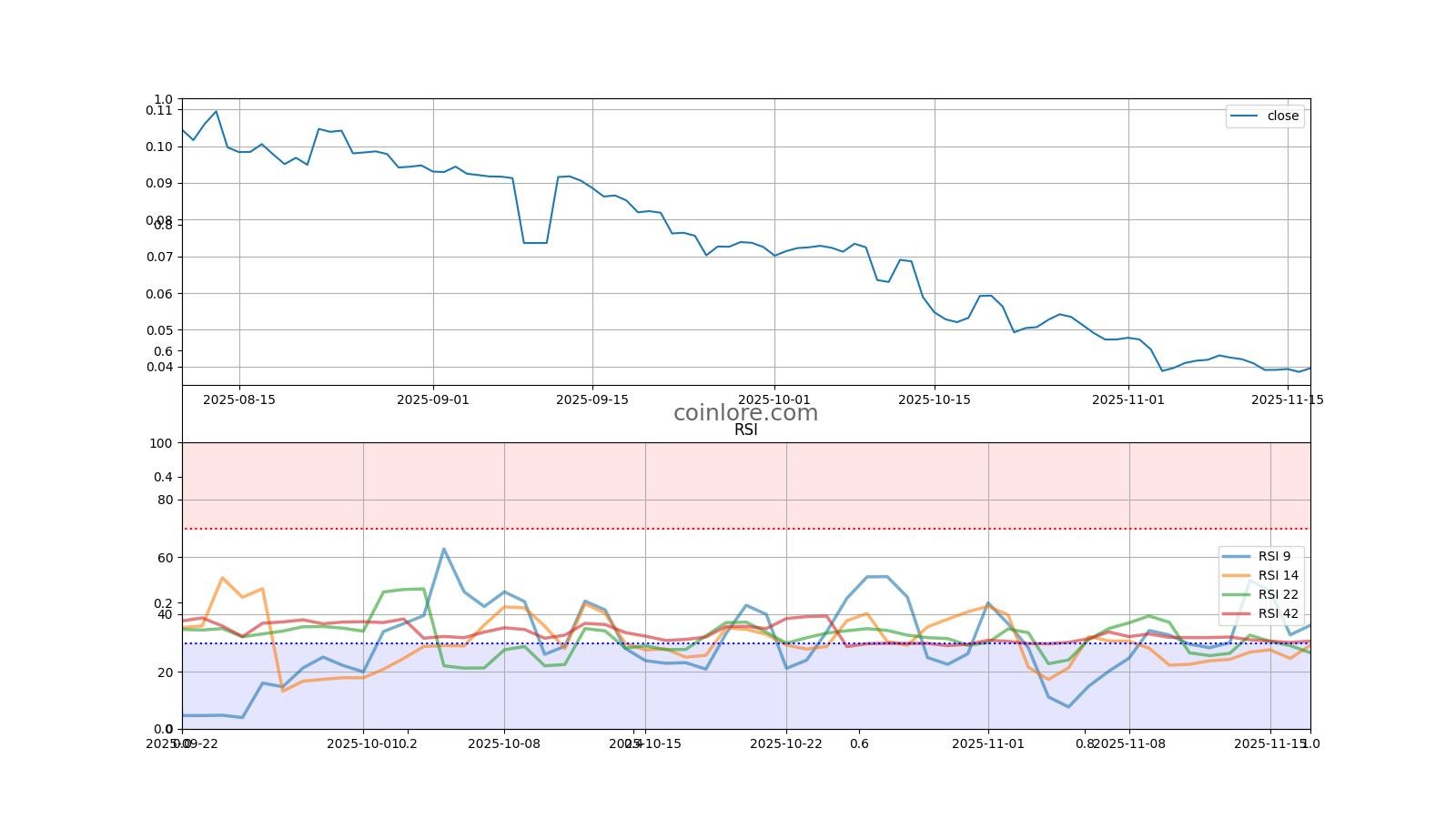 Blocksquare RSI indicator