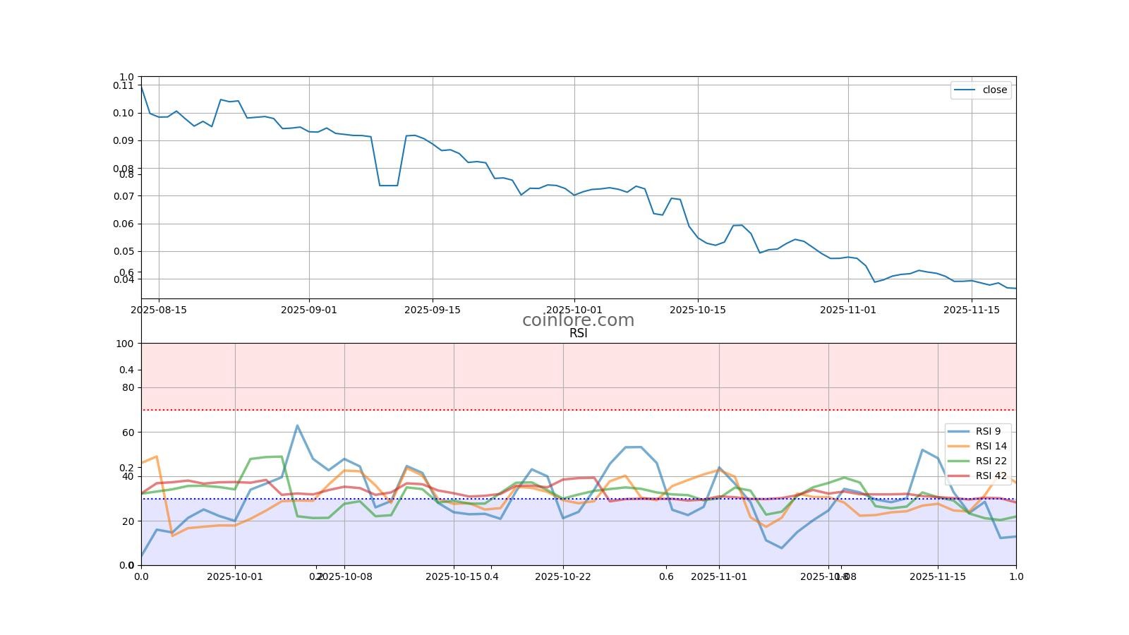 Blocksquare RSI indicator