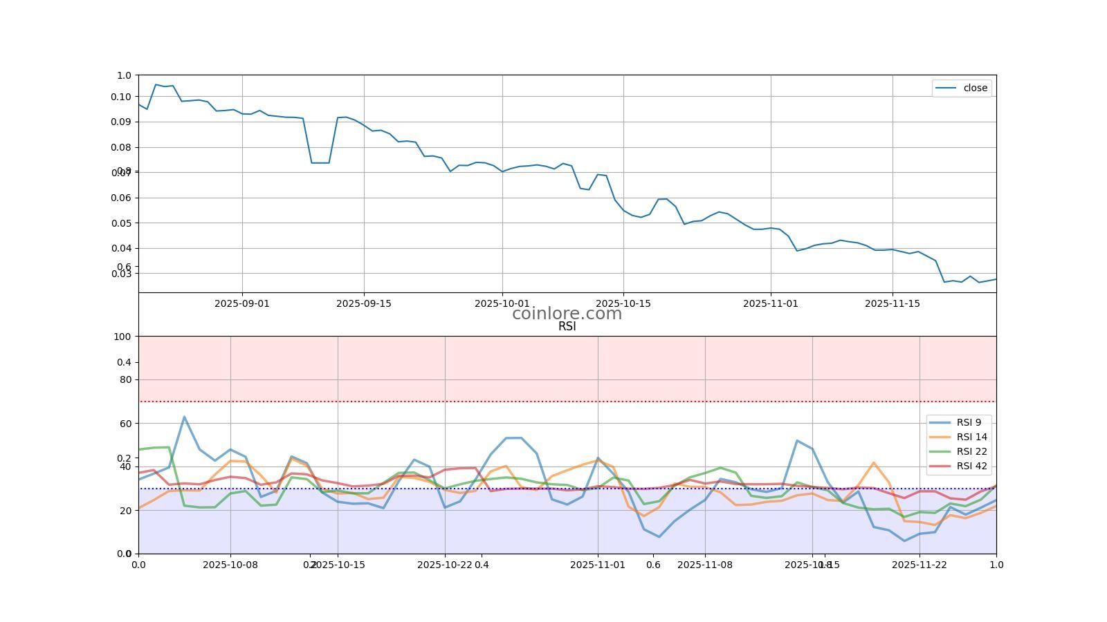 Blocksquare RSI indicator