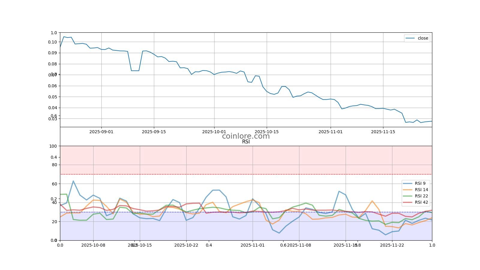 Blocksquare RSI indicator