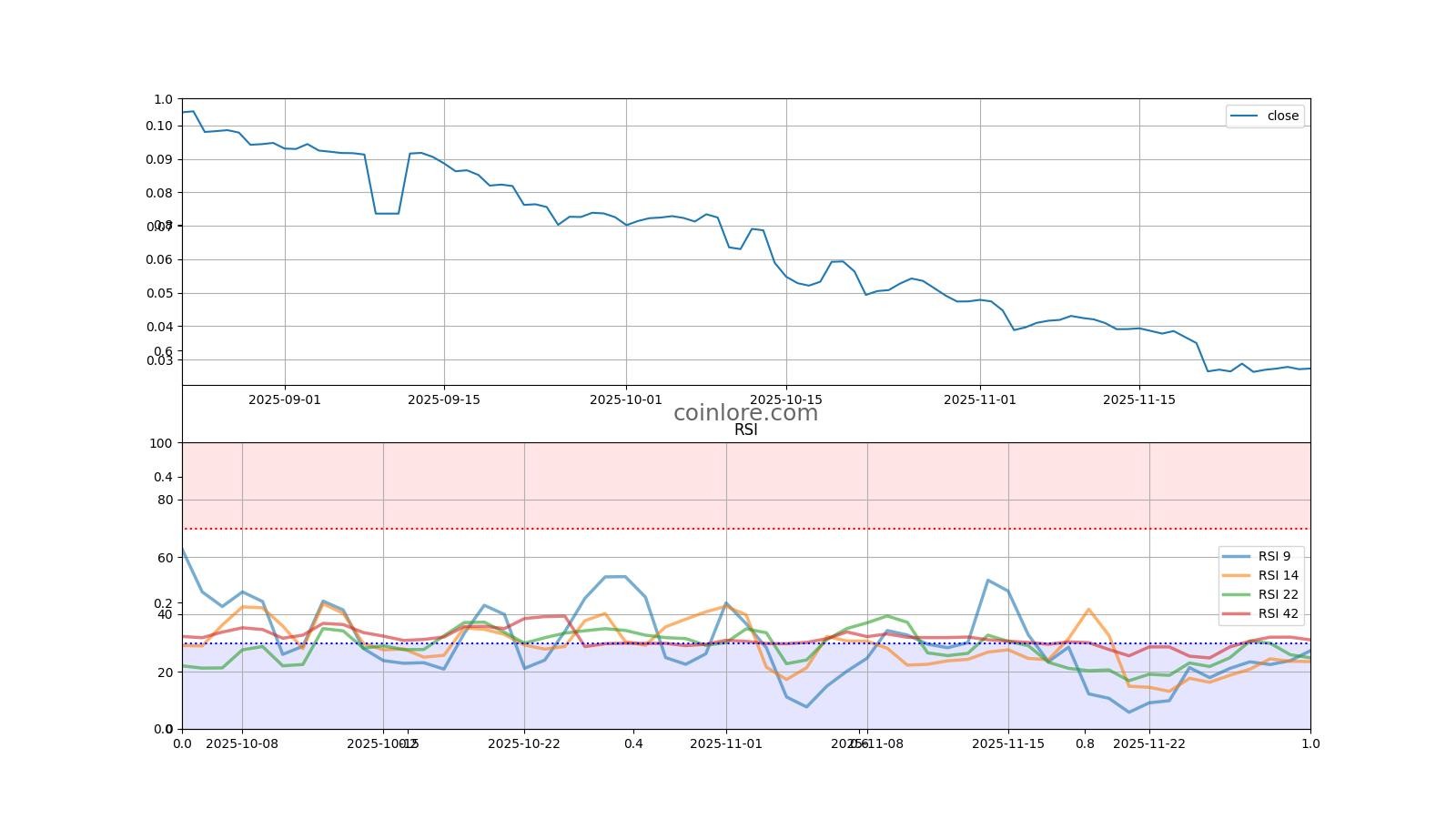 Blocksquare RSI indicator