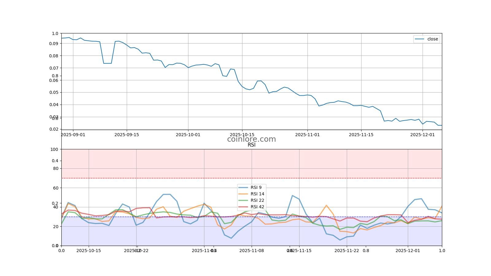 Blocksquare RSI indicator