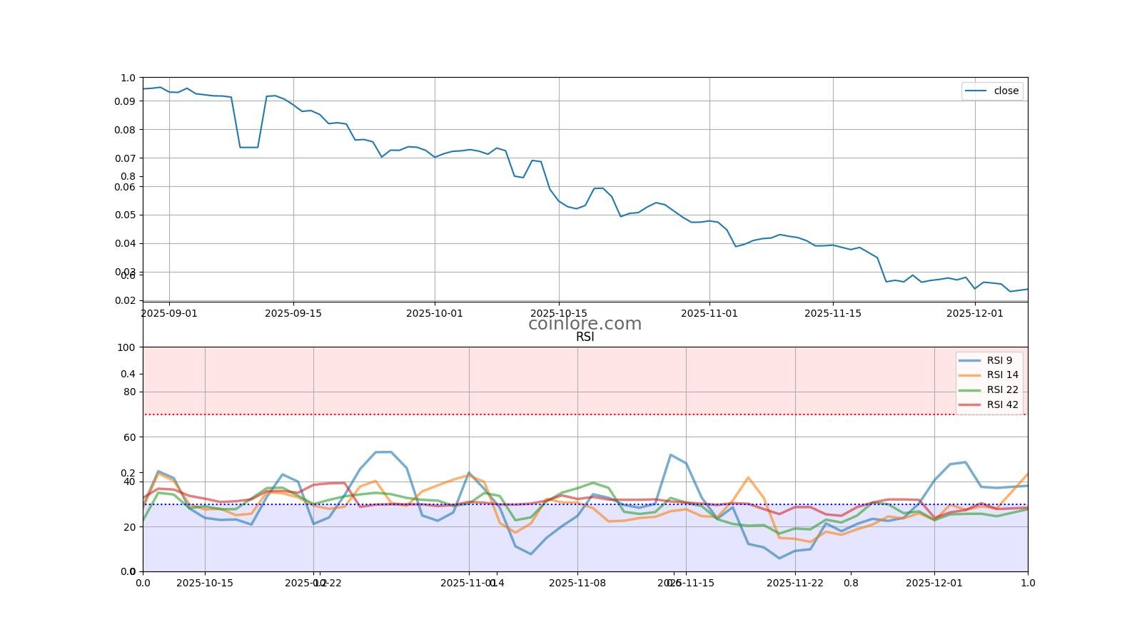 Blocksquare RSI indicator