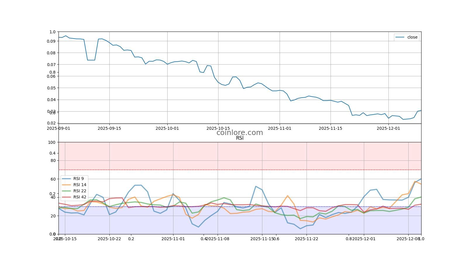 Blocksquare RSI indicator