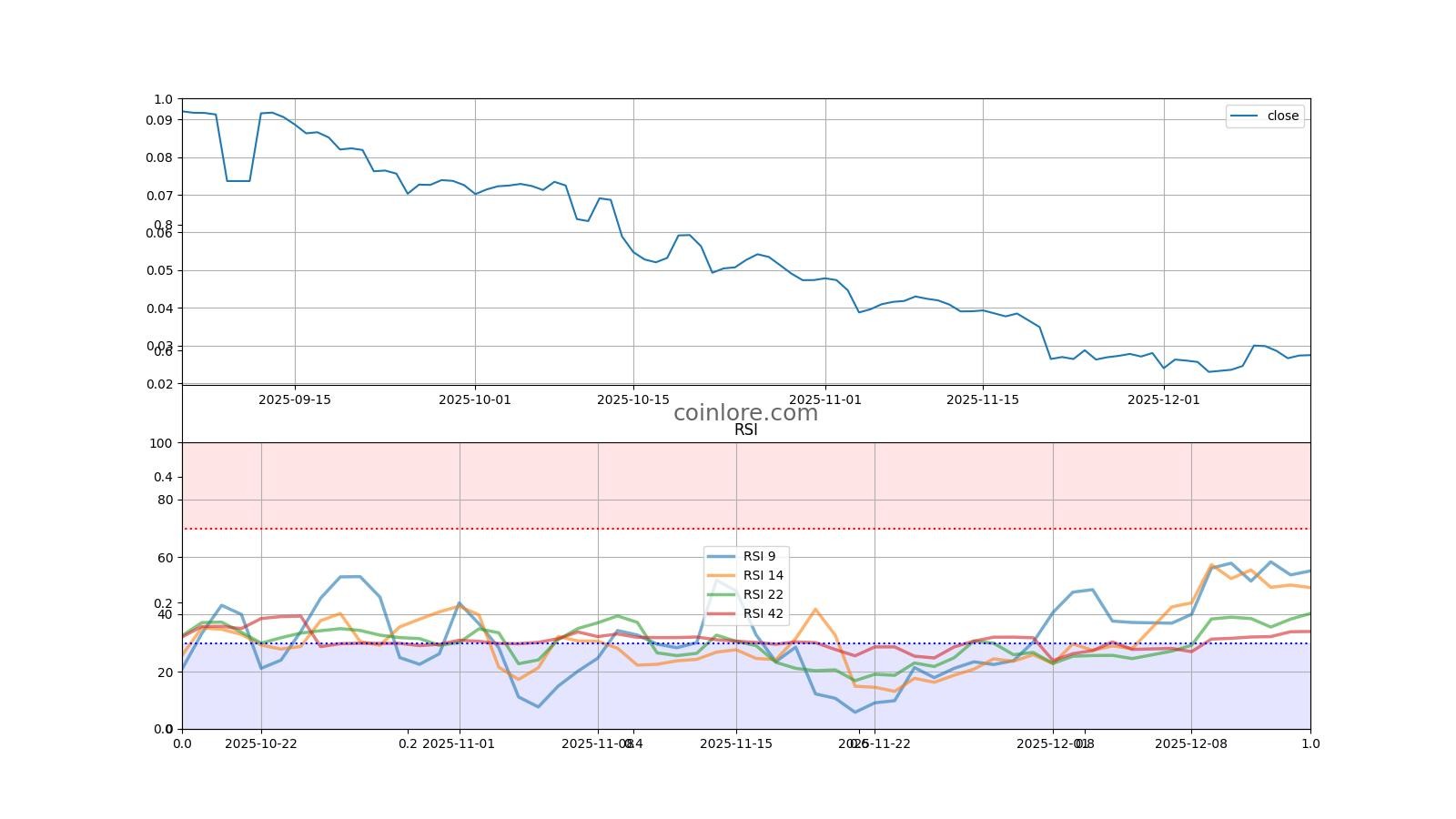 Blocksquare RSI indicator