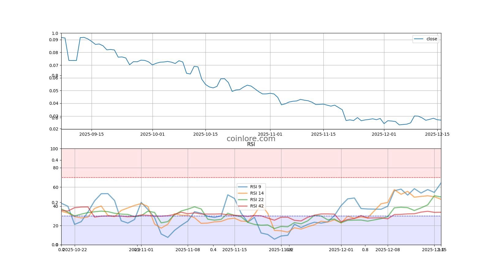 Blocksquare RSI indicator