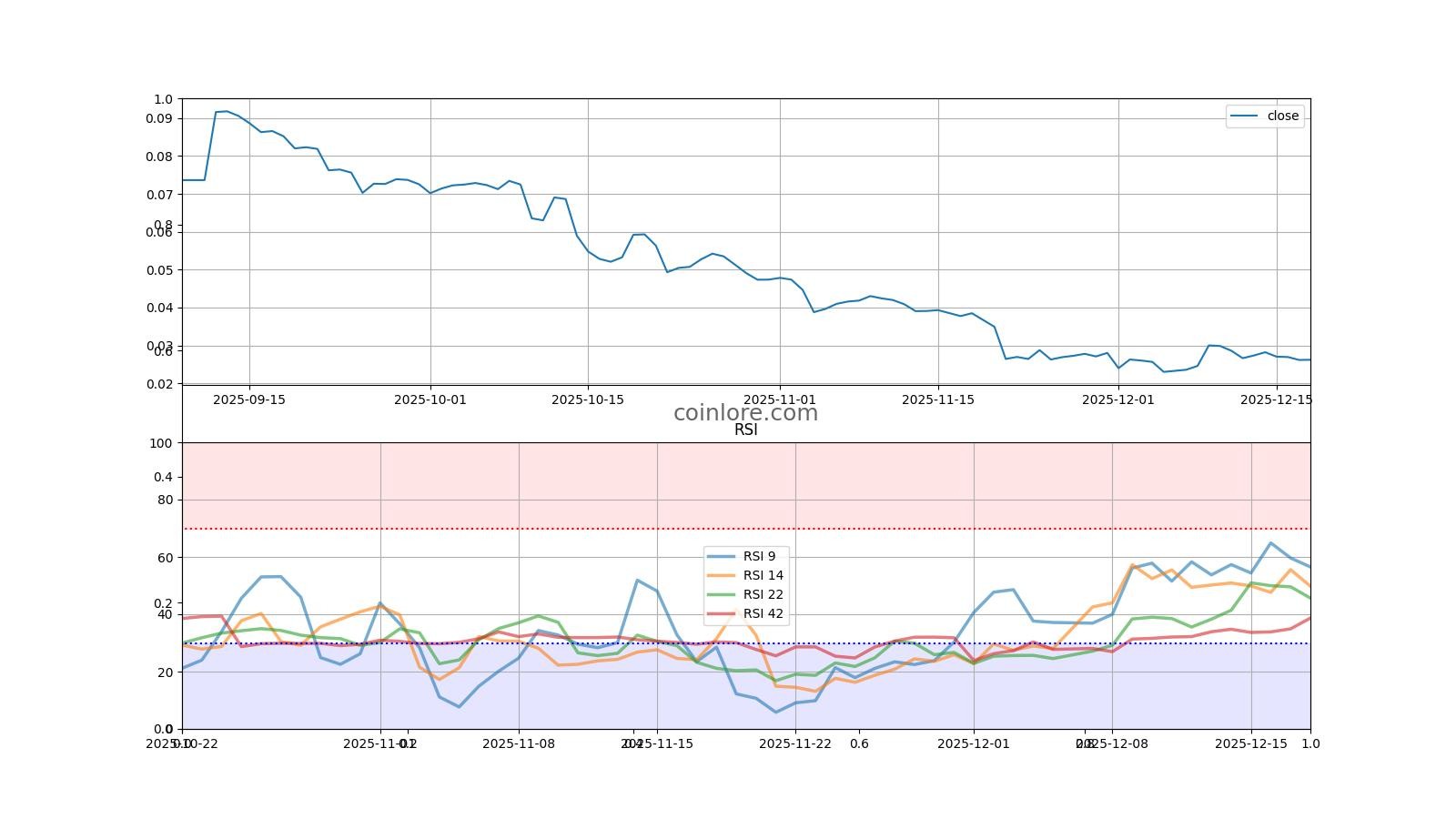 Blocksquare RSI indicator