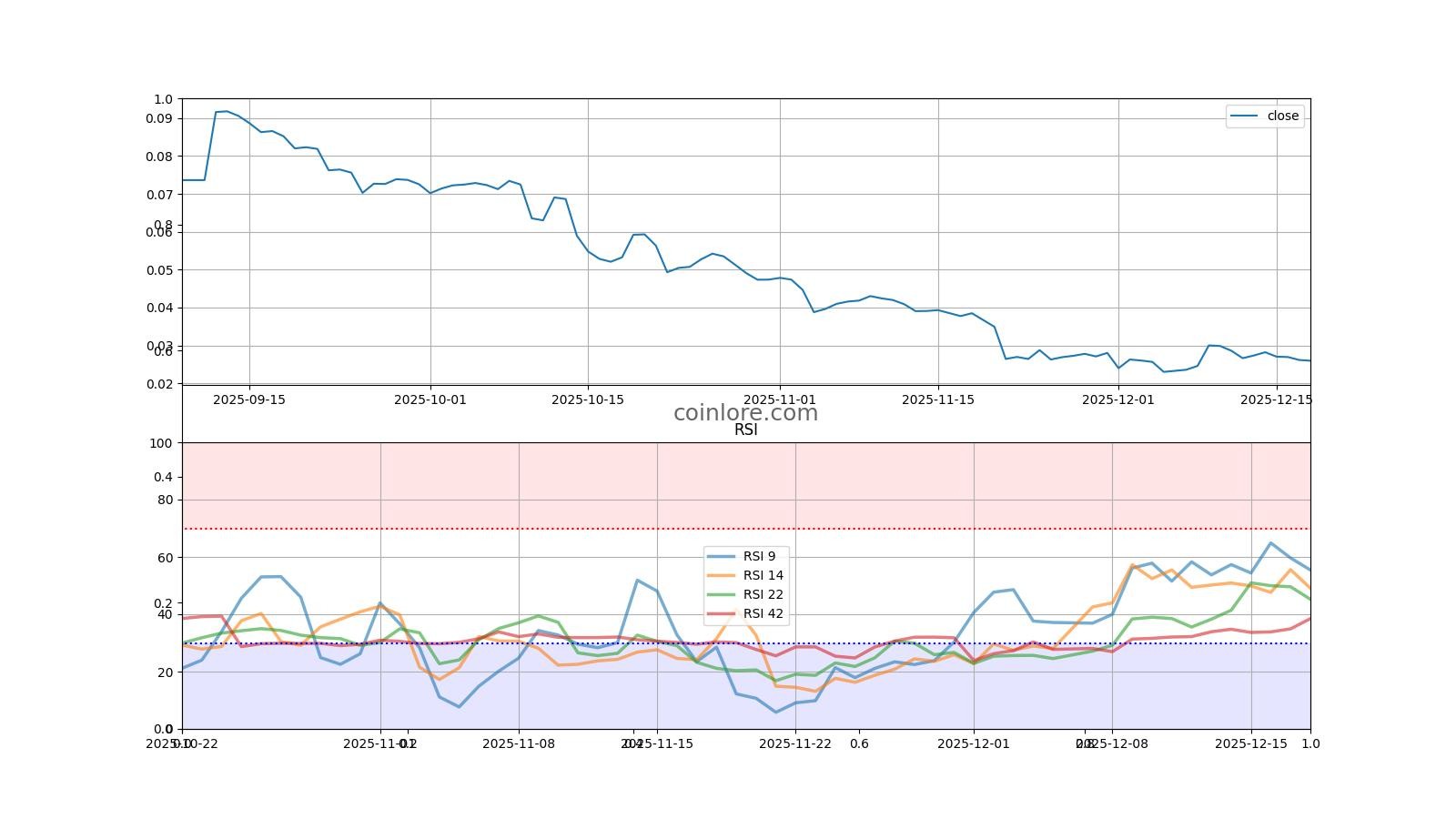 Blocksquare RSI indicator