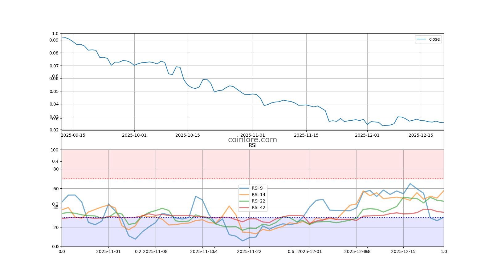 Blocksquare RSI indicator