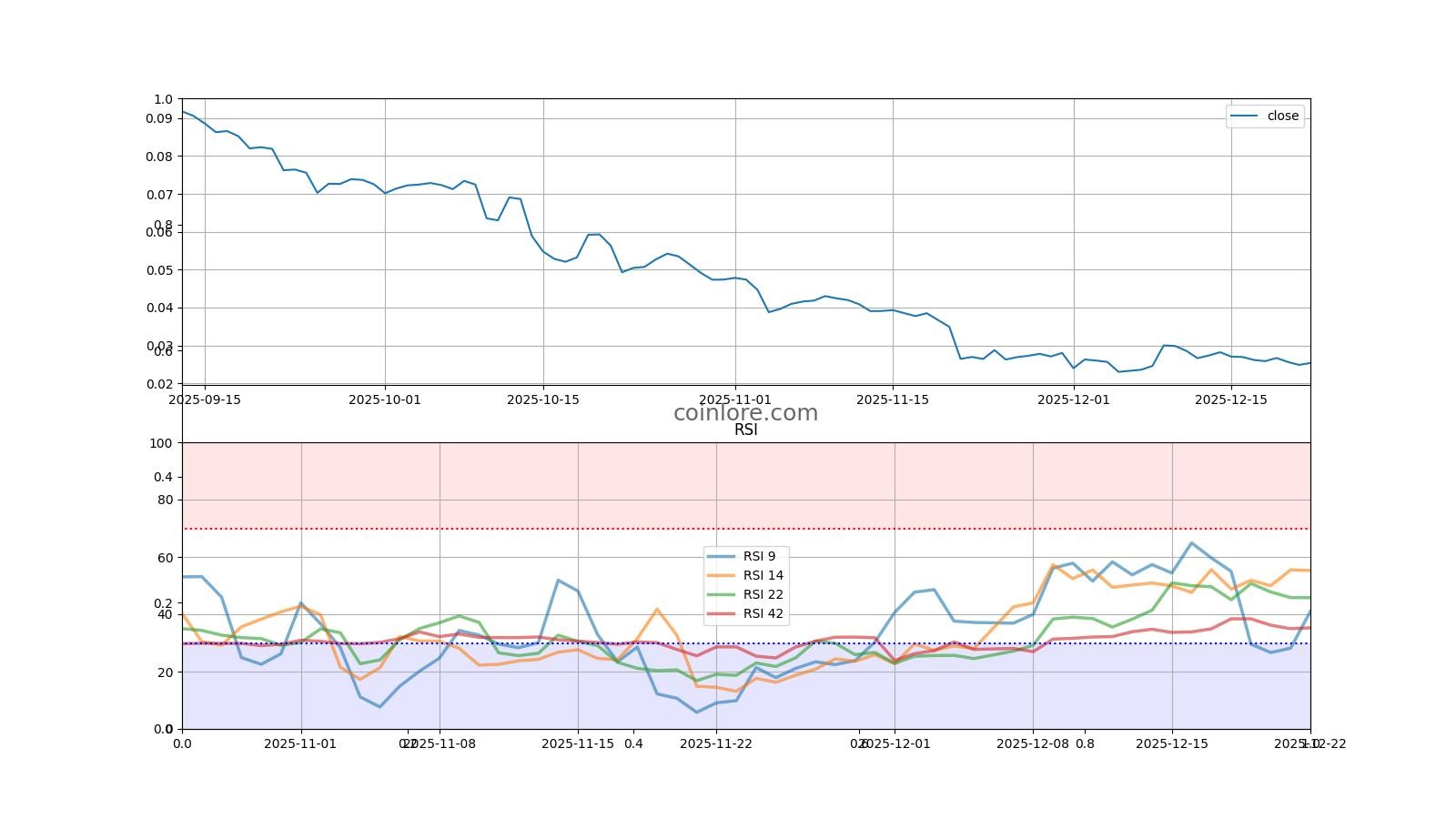 Blocksquare RSI indicator