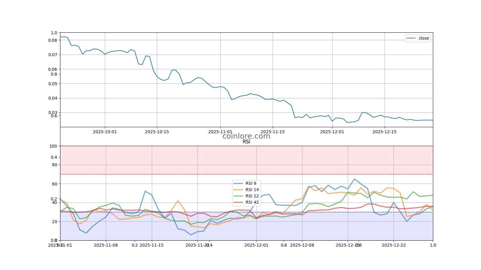 Blocksquare RSI indicator