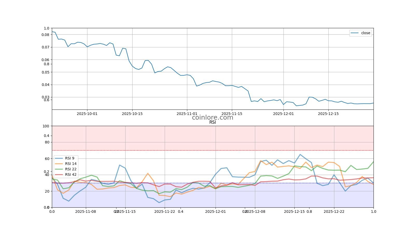 Blocksquare RSI indicator