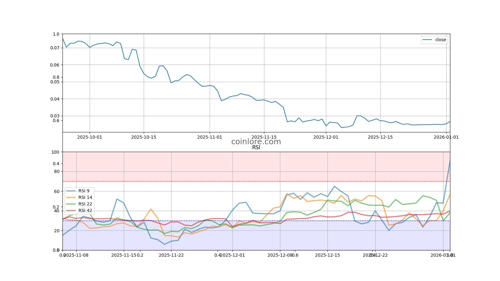 Blocksquare RSI indicator