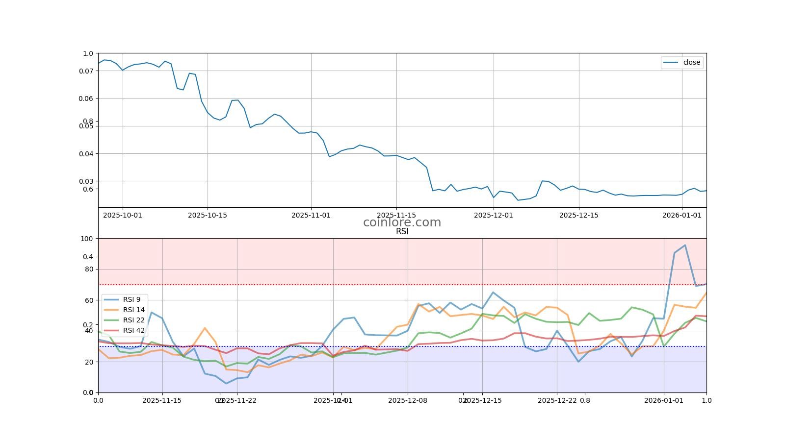 Blocksquare RSI indicator