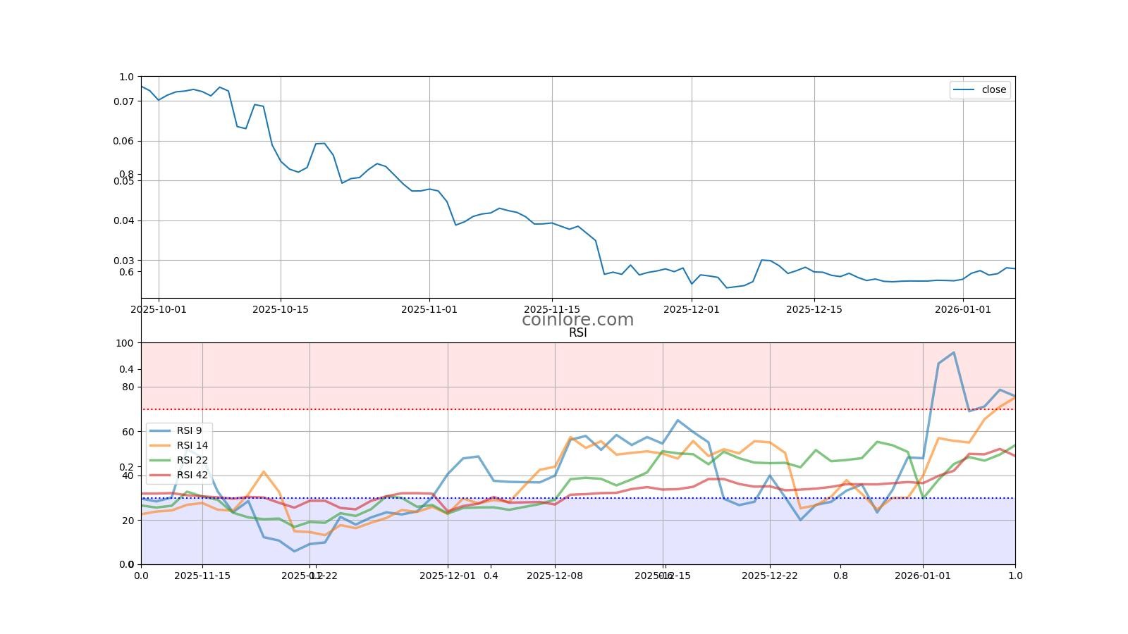 Blocksquare RSI indicator