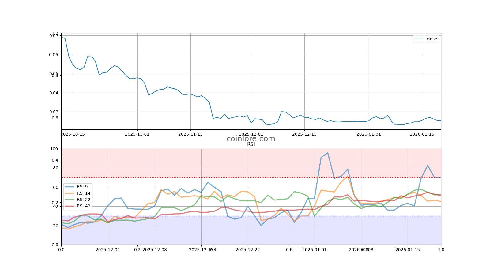 Blocksquare RSI indicator