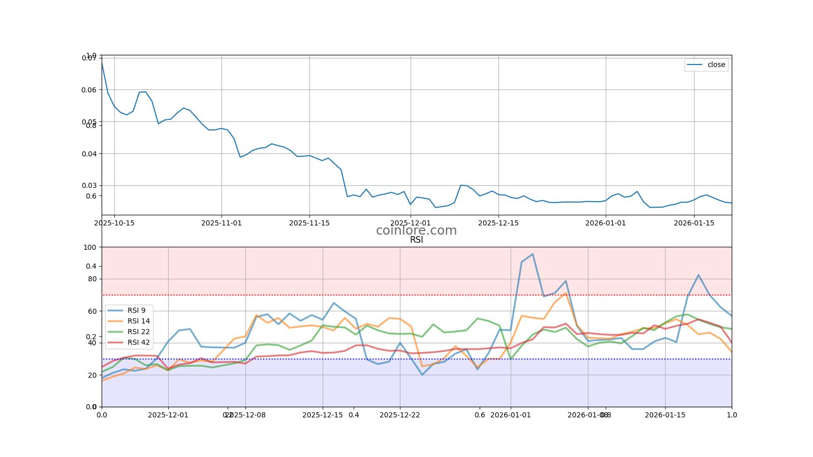 Blocksquare RSI indicator