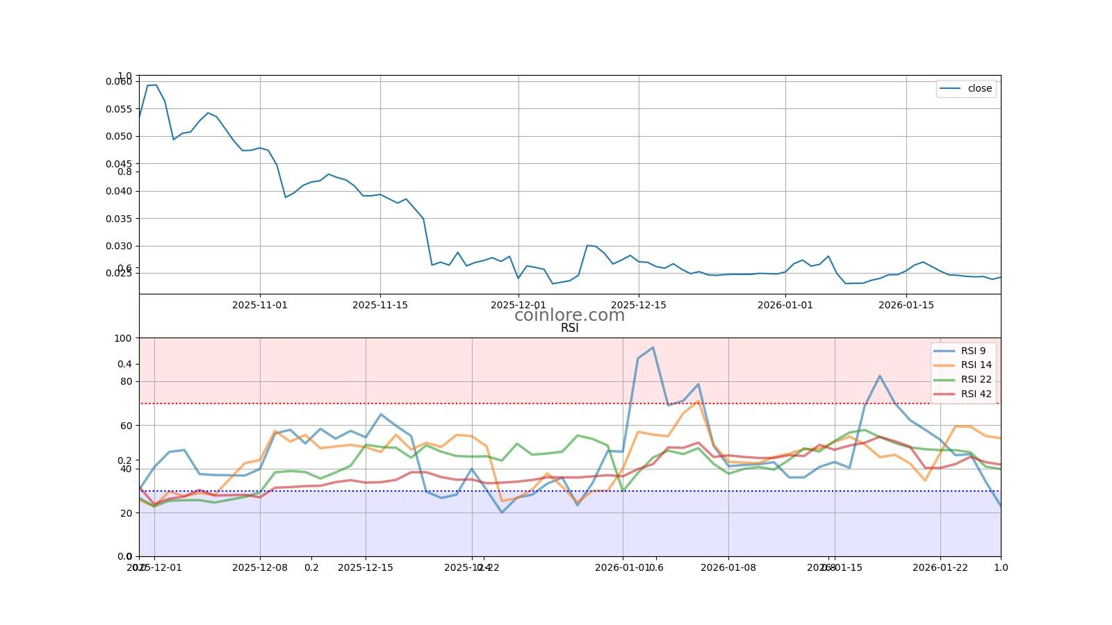 Blocksquare RSI indicator
