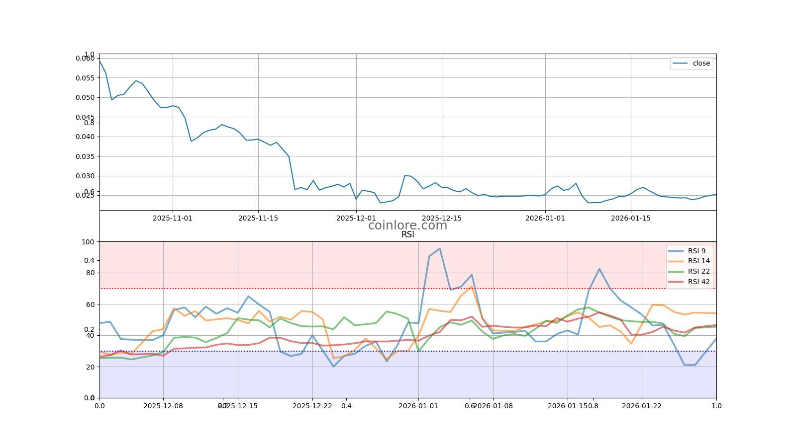 Blocksquare RSI indicator