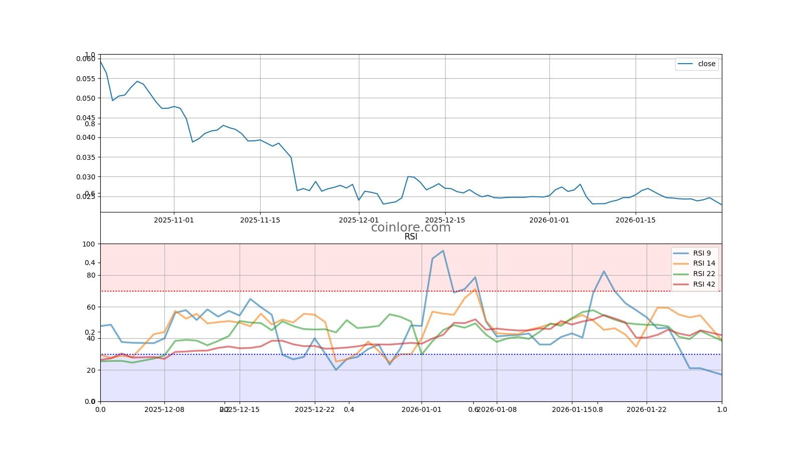 Blocksquare RSI indicator