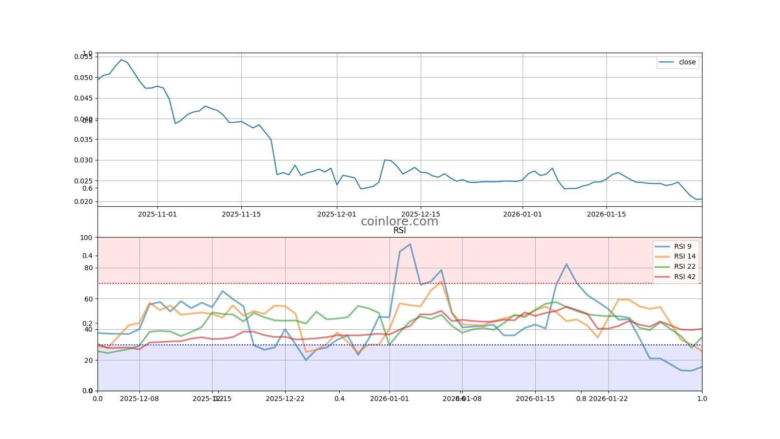 Blocksquare RSI indicator