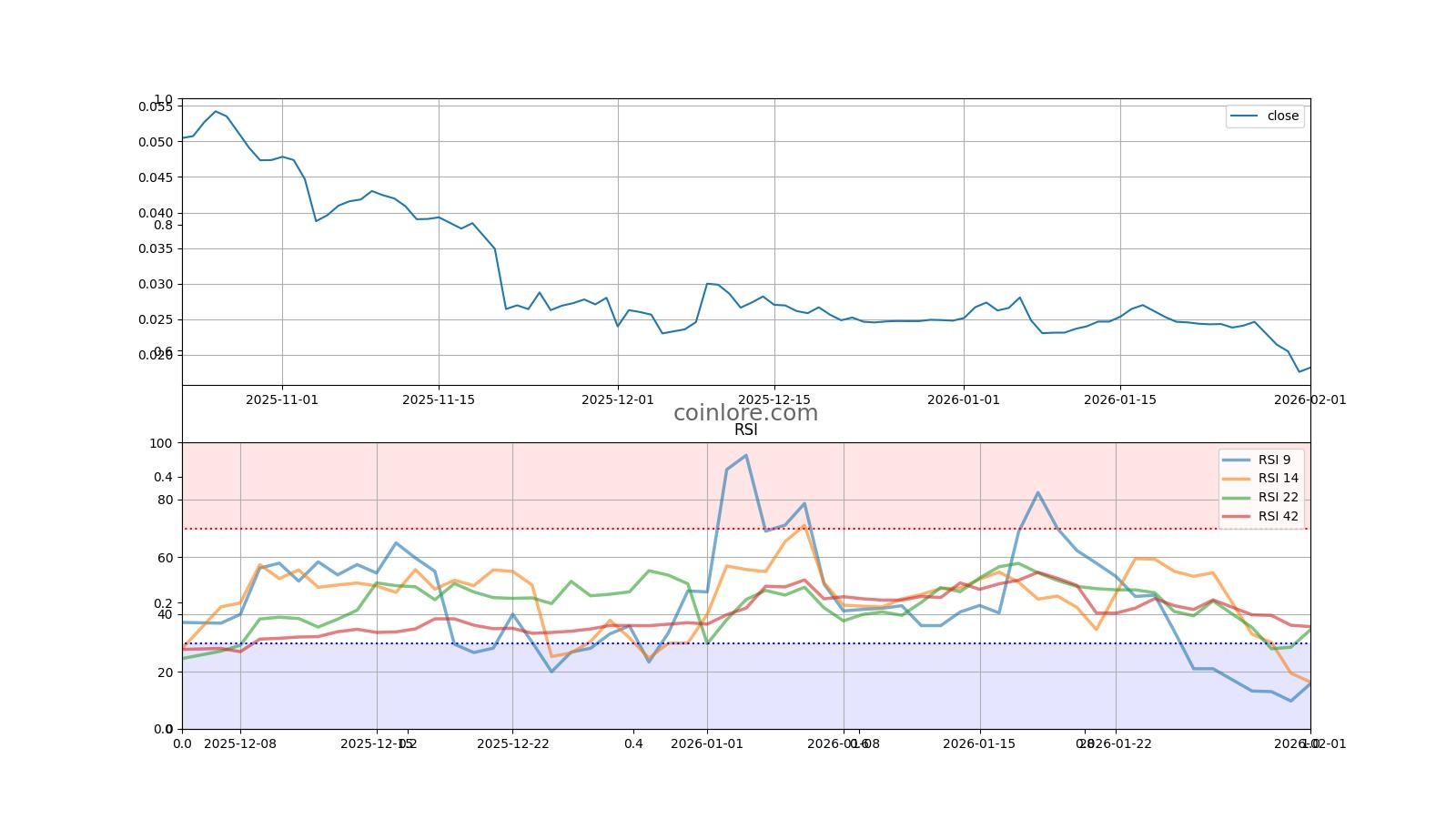 Blocksquare RSI indicator