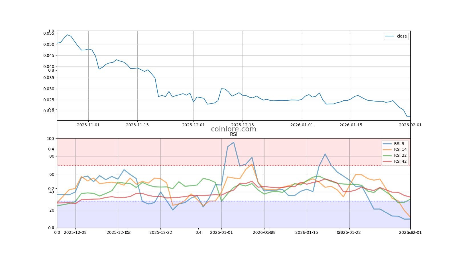 Blocksquare RSI indicator