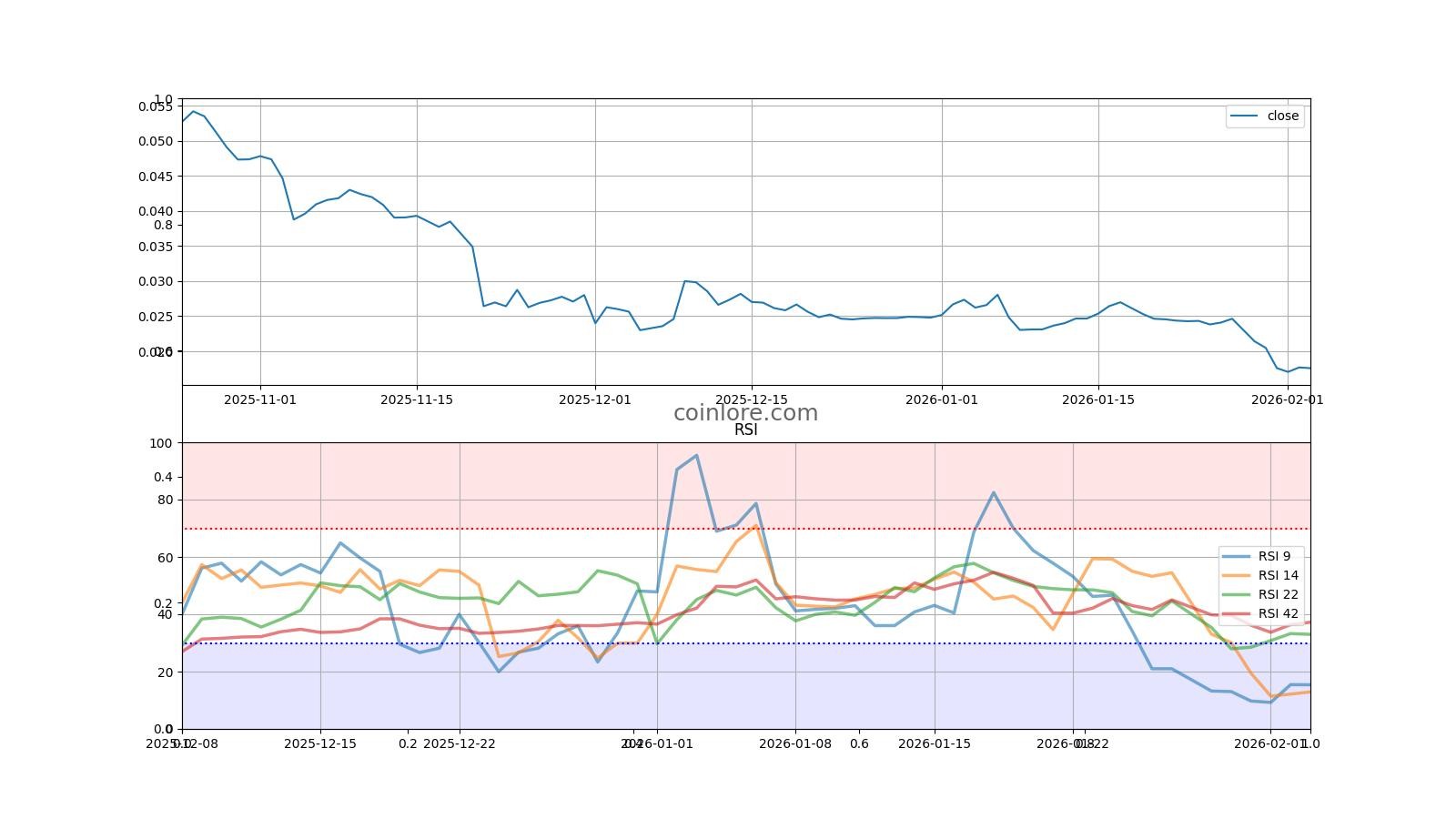 Blocksquare RSI indicator