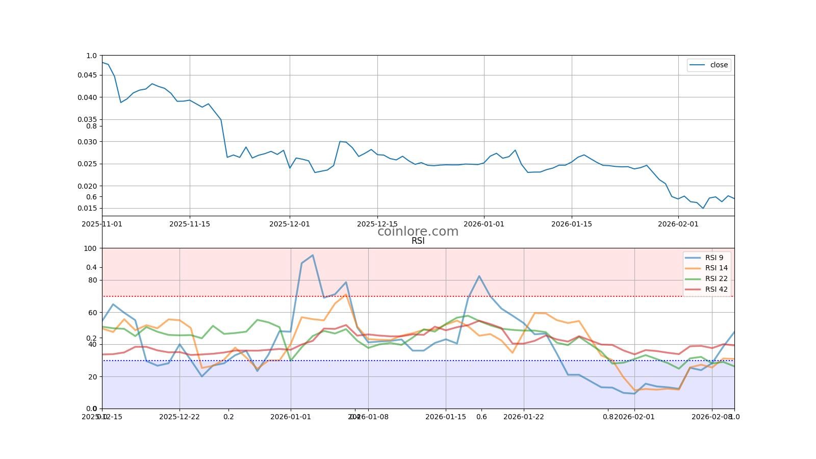 Blocksquare RSI indicator