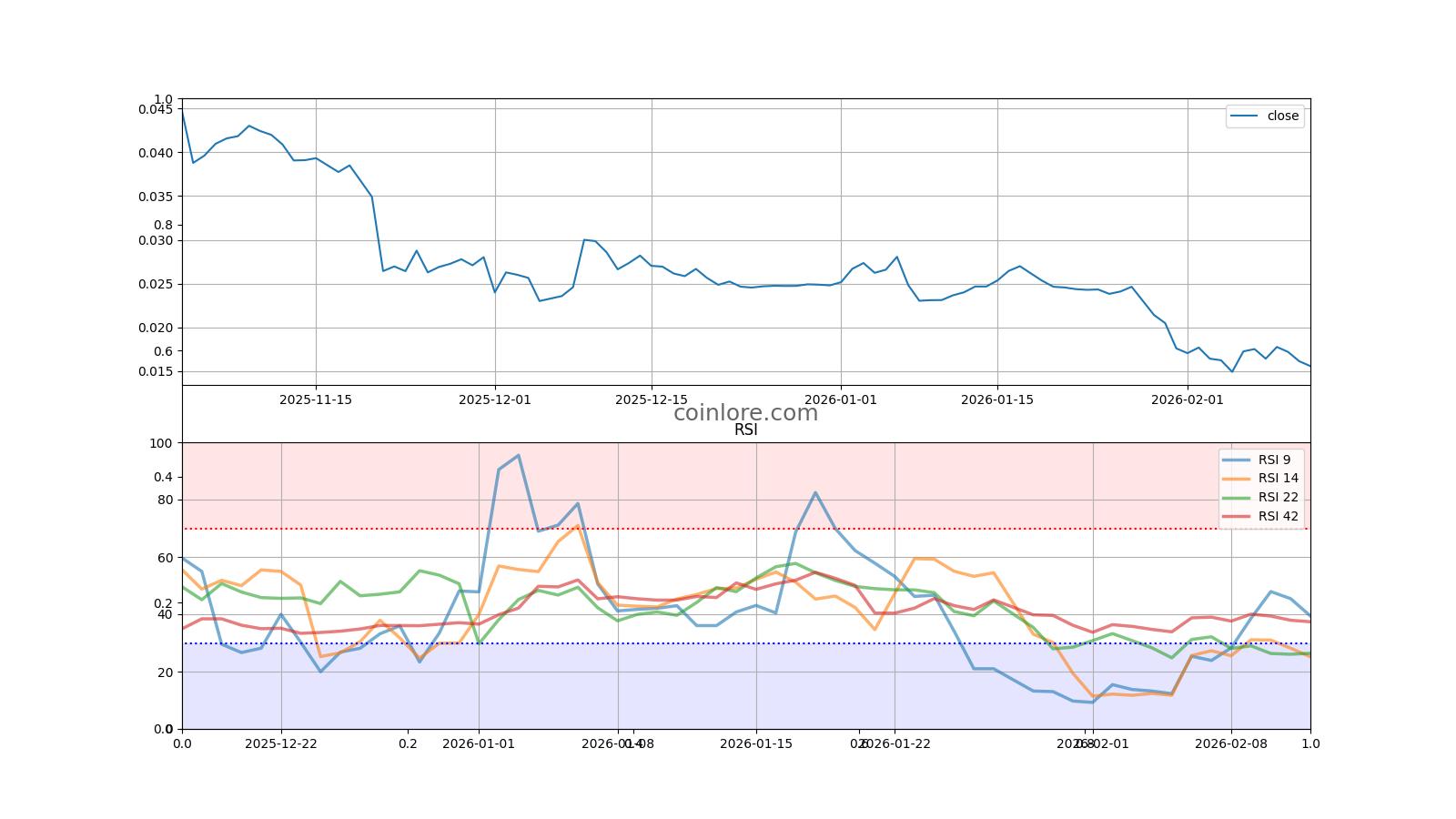 Blocksquare RSI indicator