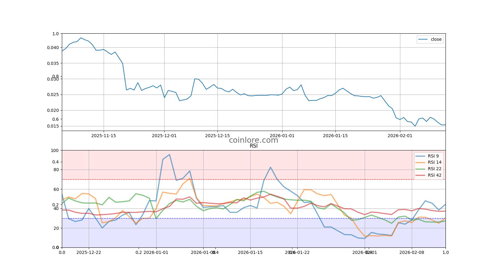 Blocksquare RSI indicator