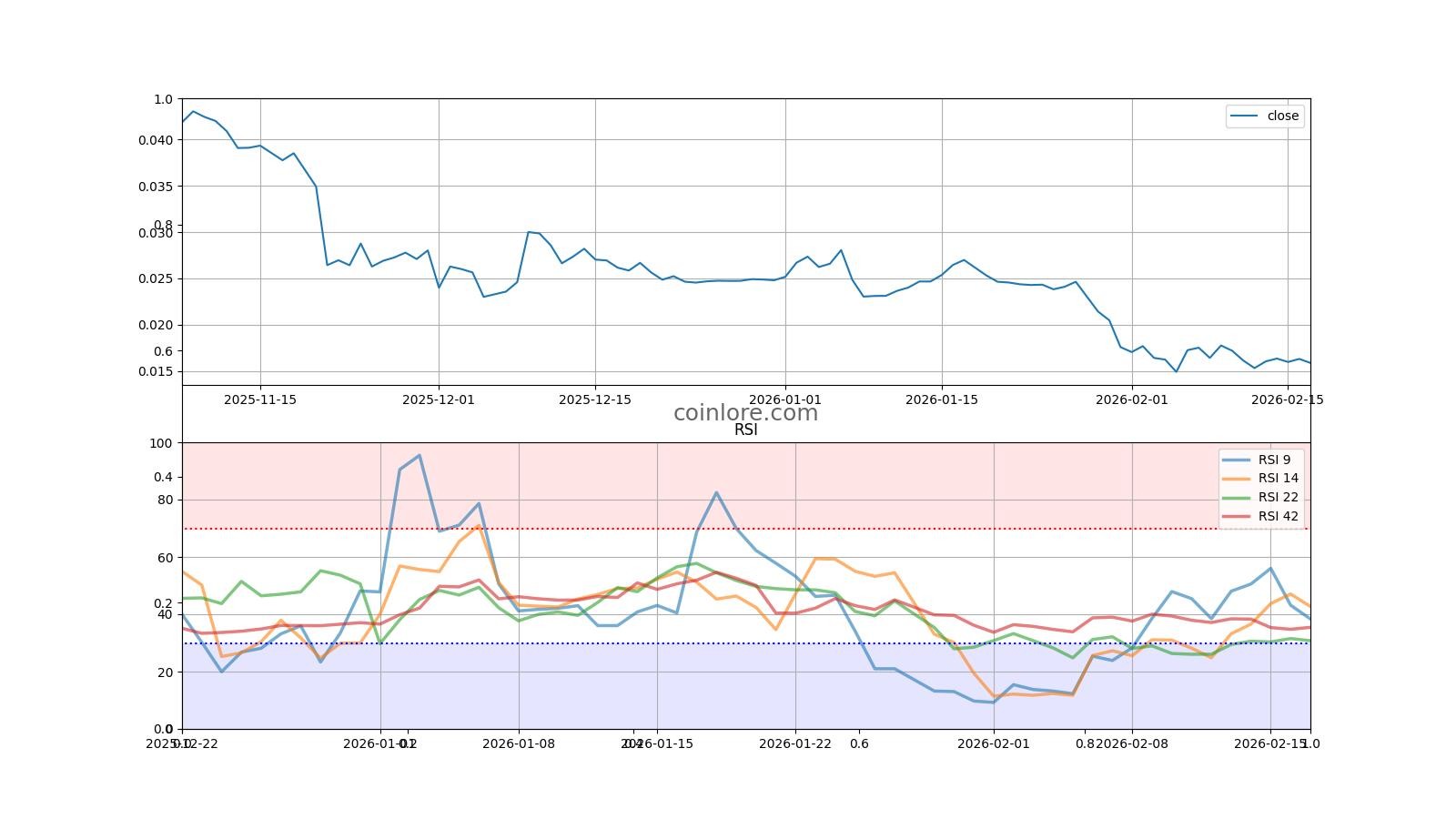 Blocksquare RSI indicator