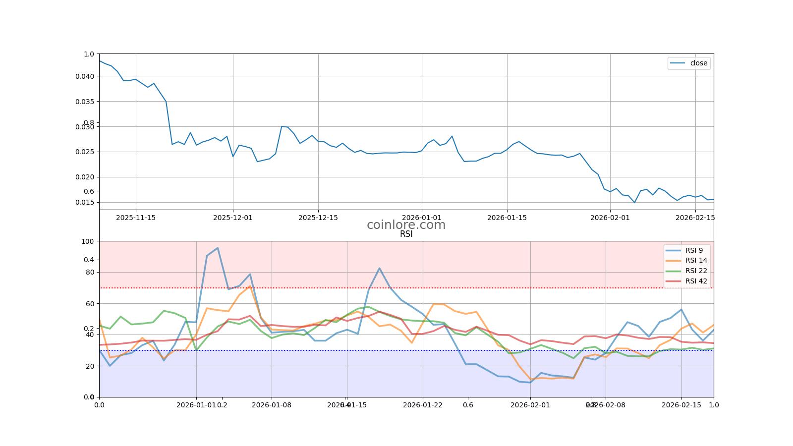 Blocksquare RSI indicator