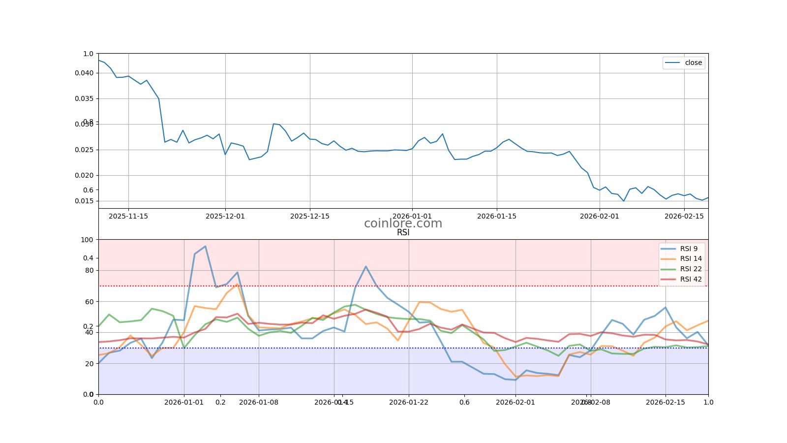 Blocksquare RSI indicator