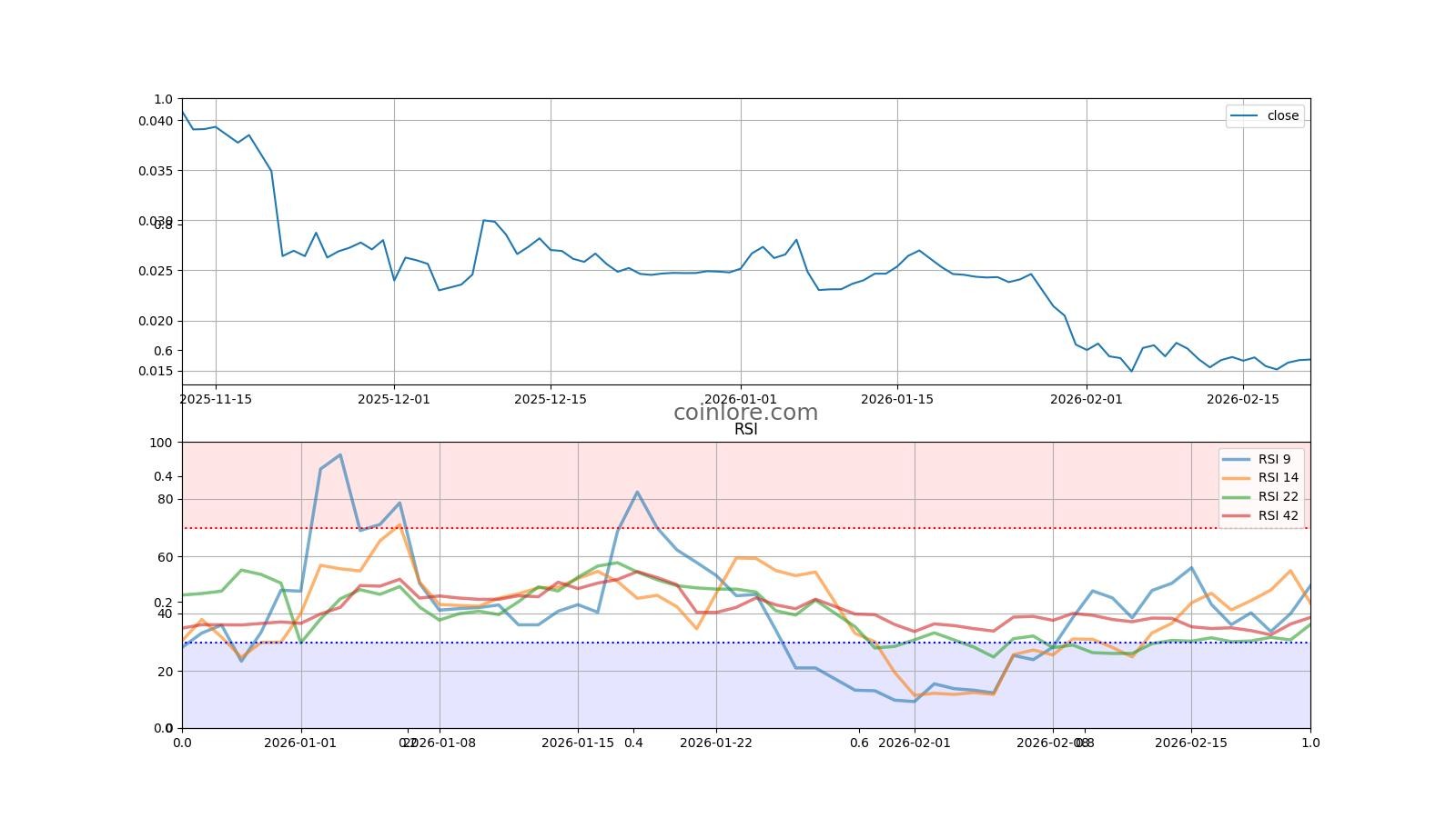 Blocksquare RSI indicator