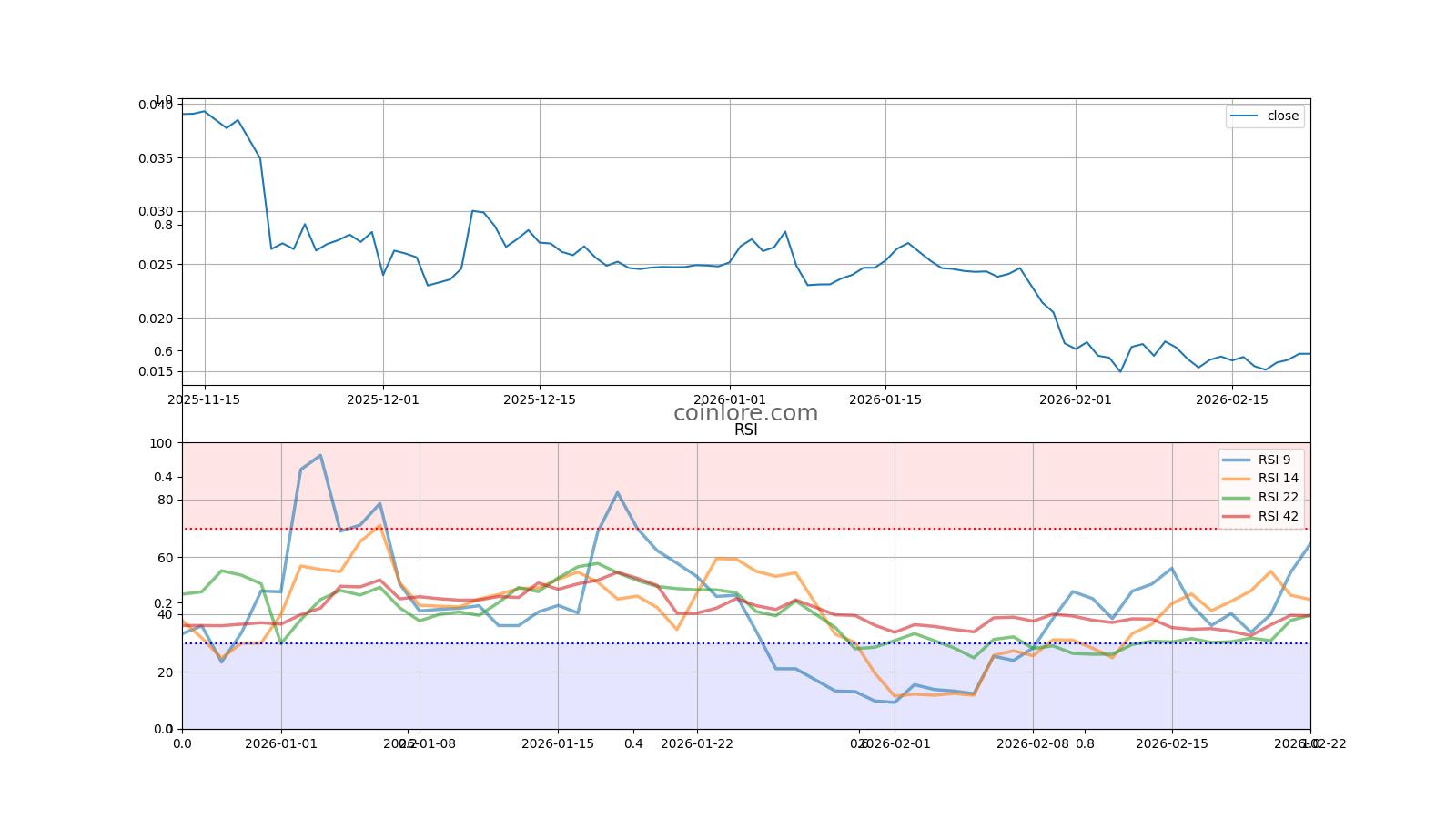 Blocksquare RSI indicator