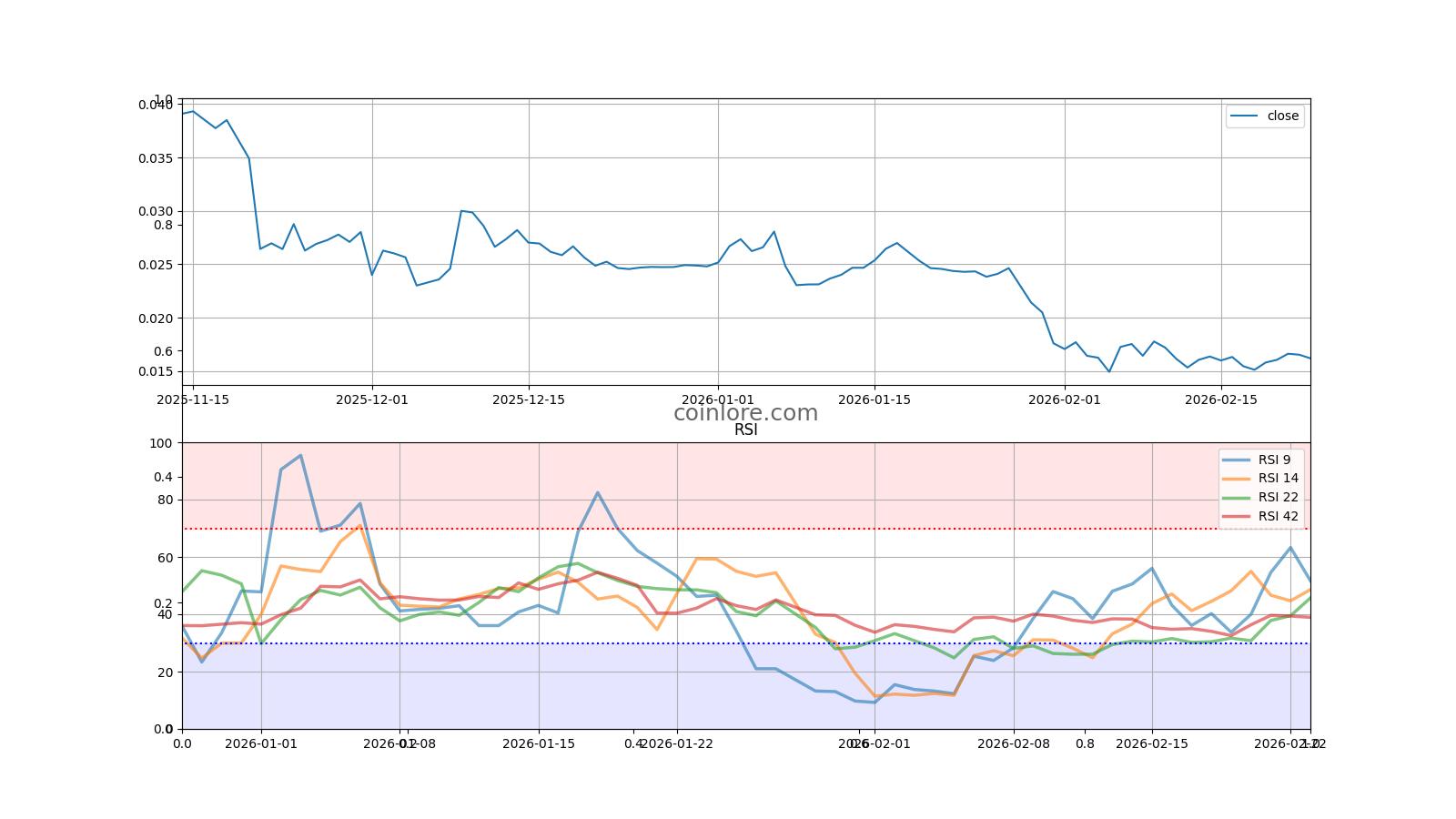 Blocksquare RSI indicator