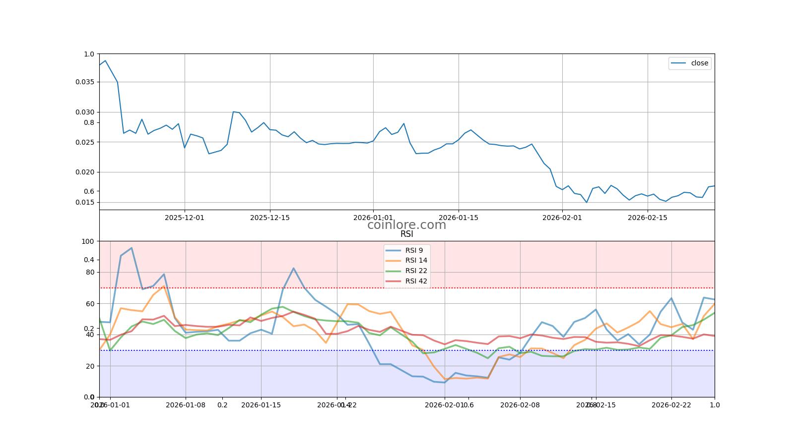 Blocksquare RSI indicator